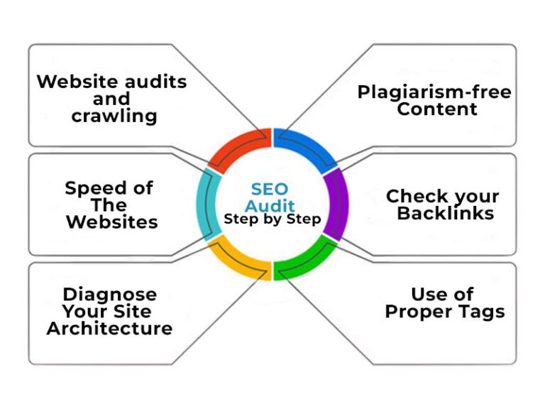 Perform an In-depth SEO Audit Like a Pro | NO.1 Ultimate Guide