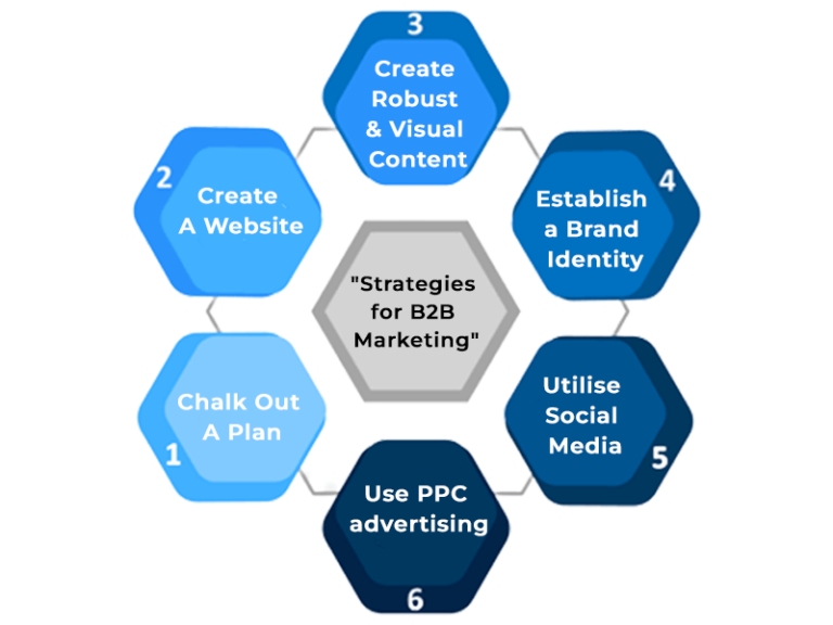 Win Your B2B Marketing Game in 2022-23 | The Ultimate Guide